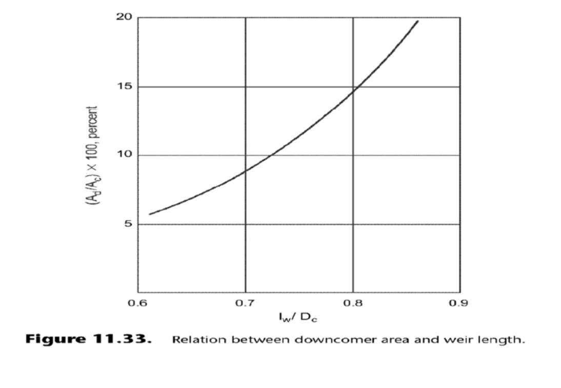 Solved Plate pressure drop Question A sieve-tray tower has | Chegg.com