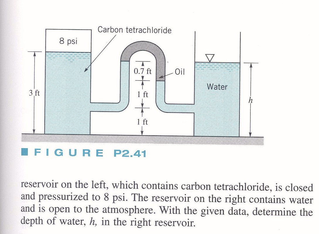Solved An inverted U-tube manometer containing oil (SG = | Chegg.com