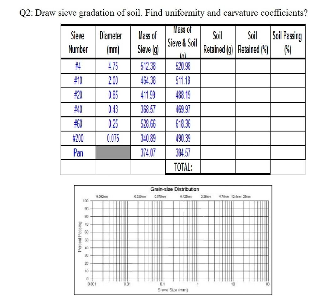 Solved Q2: Draw sieve gradation of soil. Find uniformity and | Chegg.com