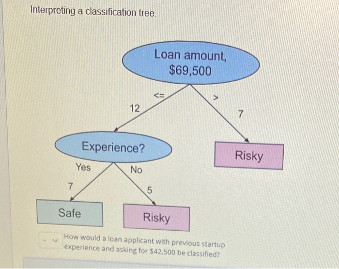 Solved Interpreting a classification tree Loan amount | Chegg.com