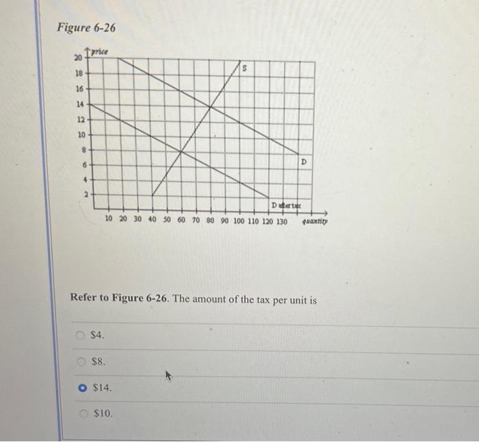 Solved Figure 6-26 I price 20 18 16 14 12 10 00 8 6 4 2 O | Chegg.com