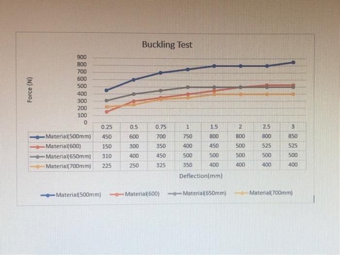 Questions 1. Plot a graph of Force vs. Deflection | Chegg.com