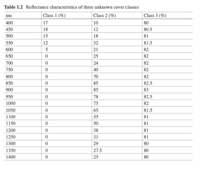 Solved Use the wavelength and percent reflectance data in | Chegg.com