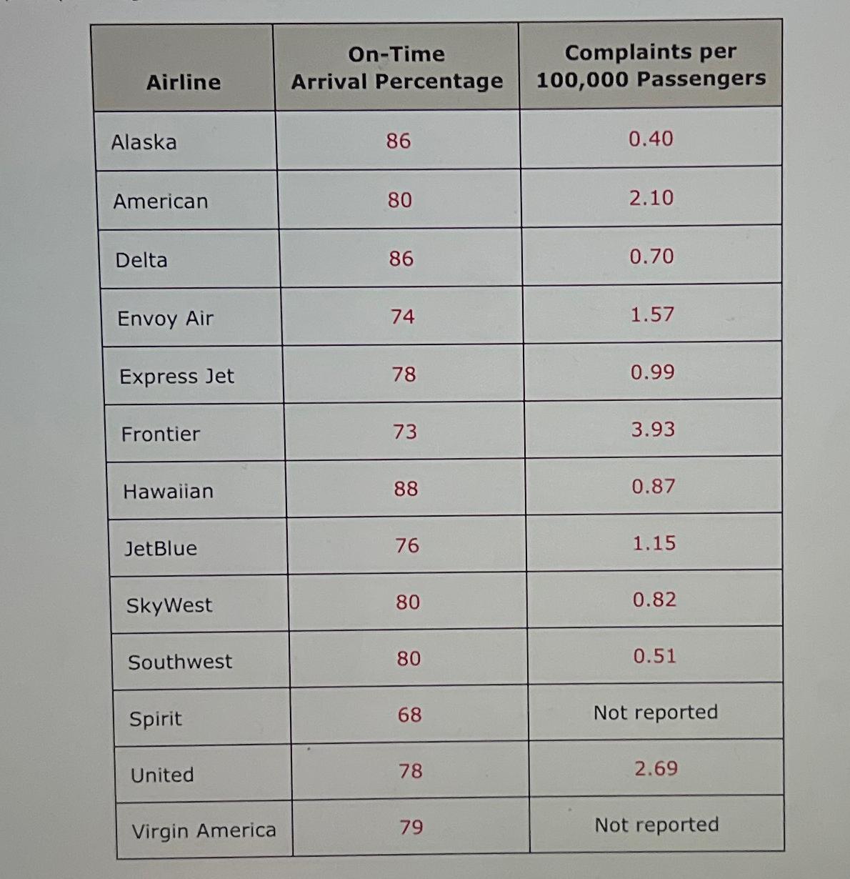 Solved A report on airline quality included the accompanying | Chegg.com