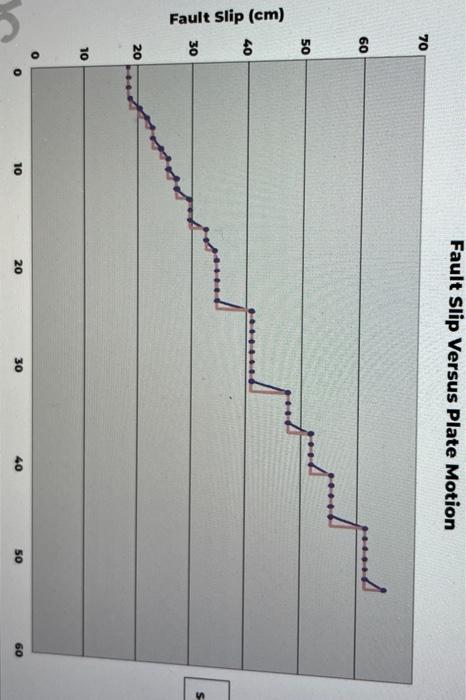Annotate the graph of " fault slip versus plate | Chegg.com