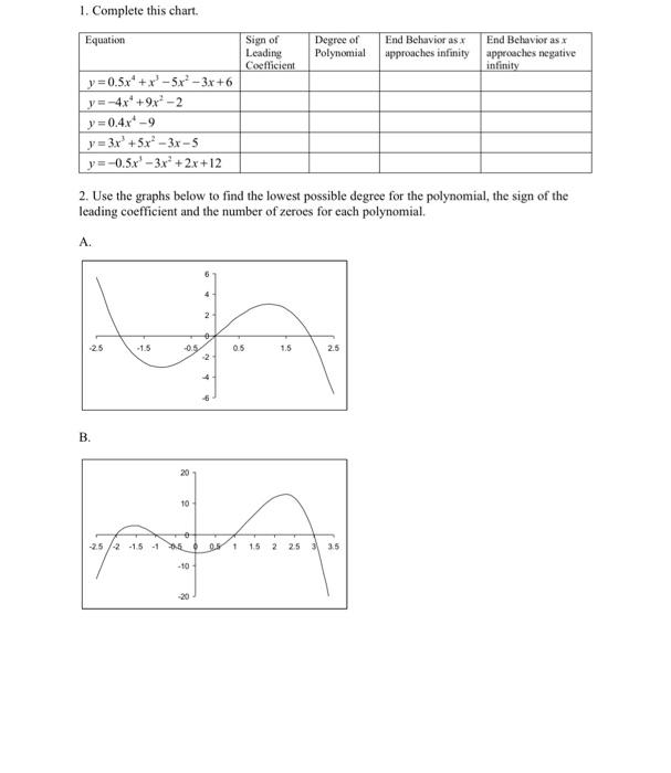 Solved 1. Complete this chart. Equation Sign of Leading | Chegg.com