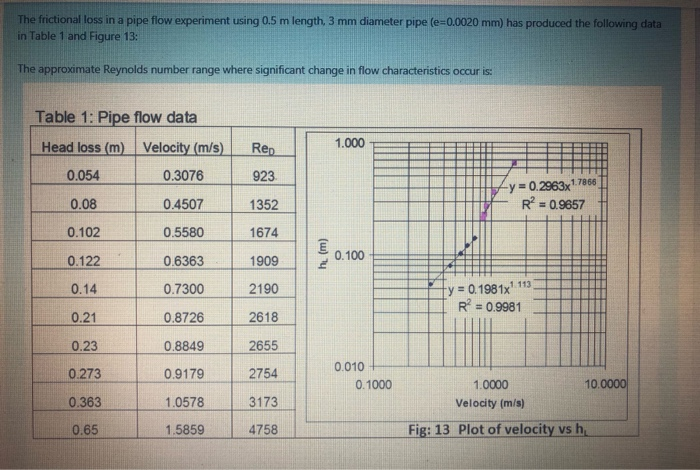 Solved The frictional loss in a pipe flow experiment using | Chegg.com