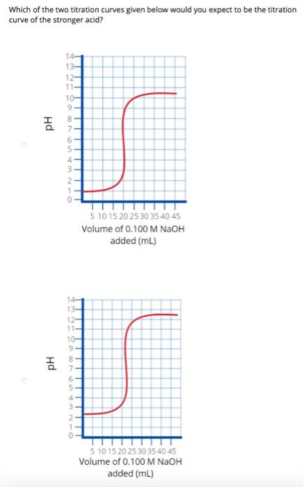Which of the two titration curves given below would | Chegg.com
