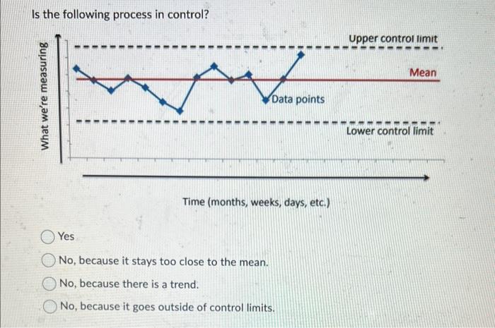 Solved Is the following process in control? Time (months, | Chegg.com