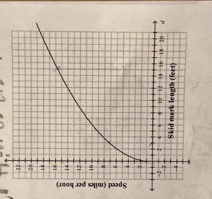 Solved 33. The model S(d) = = 30df represents the speed S | Chegg.com