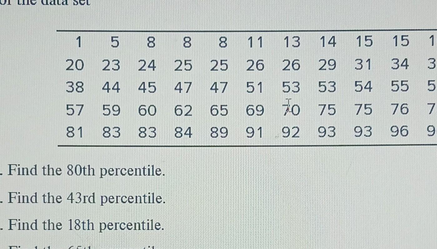 Solved Find the 80th percentile. Find the 43rd percentile. | Chegg.com