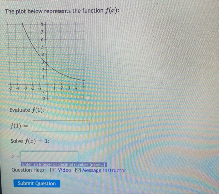 Solved The plot below represents the function f(x): 00 N 2 | Chegg.com