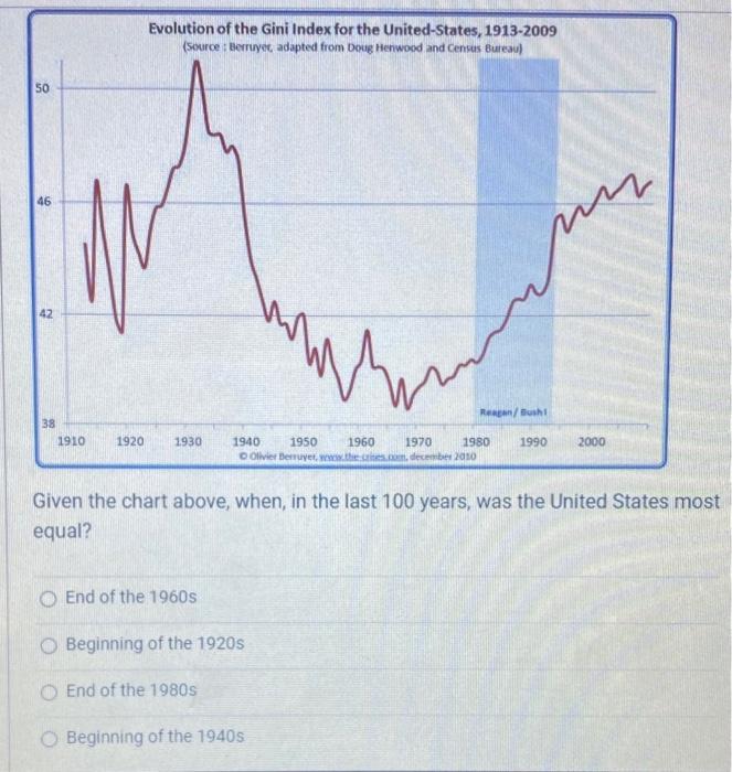 Solved Evolution of the Gini Index for the United-States, | Chegg.com