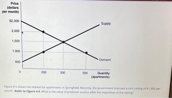 Solved Figure 4.5 shows the market for apartments in | Chegg.com