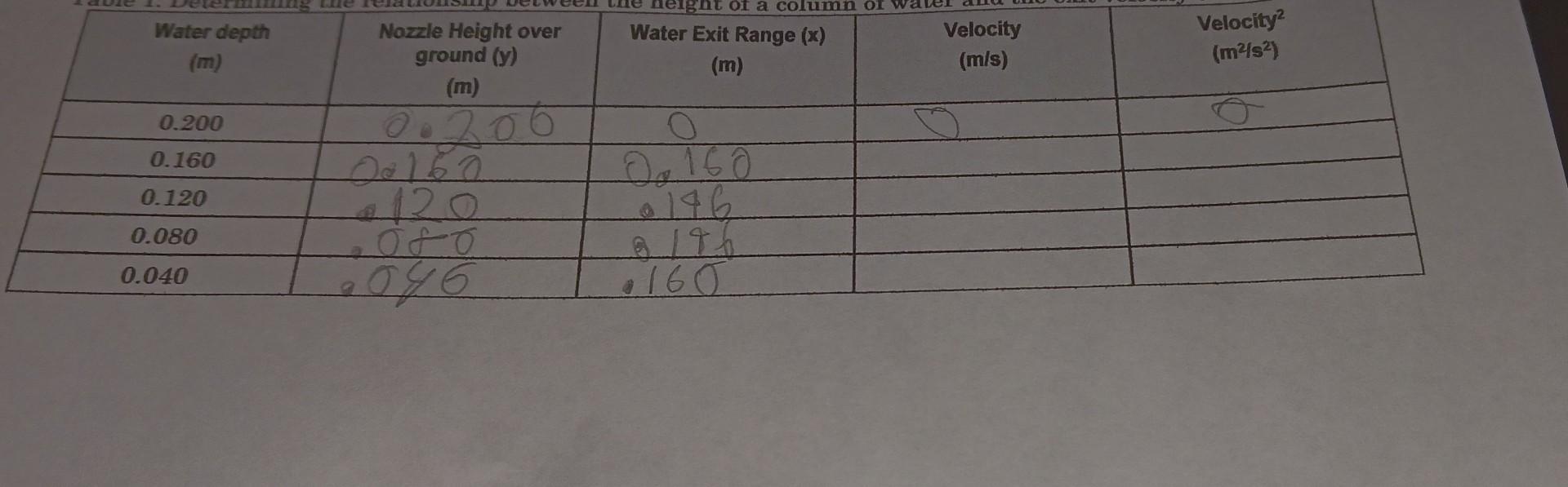 Solved \begin{tabular}{|c|c|c|c|c|} \hline Water depth (m) | Chegg.com