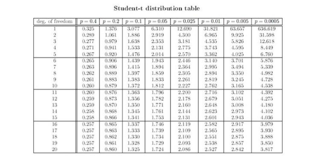 Student-t distribution table 0.0005 3.077 P 636.619 | Chegg.com