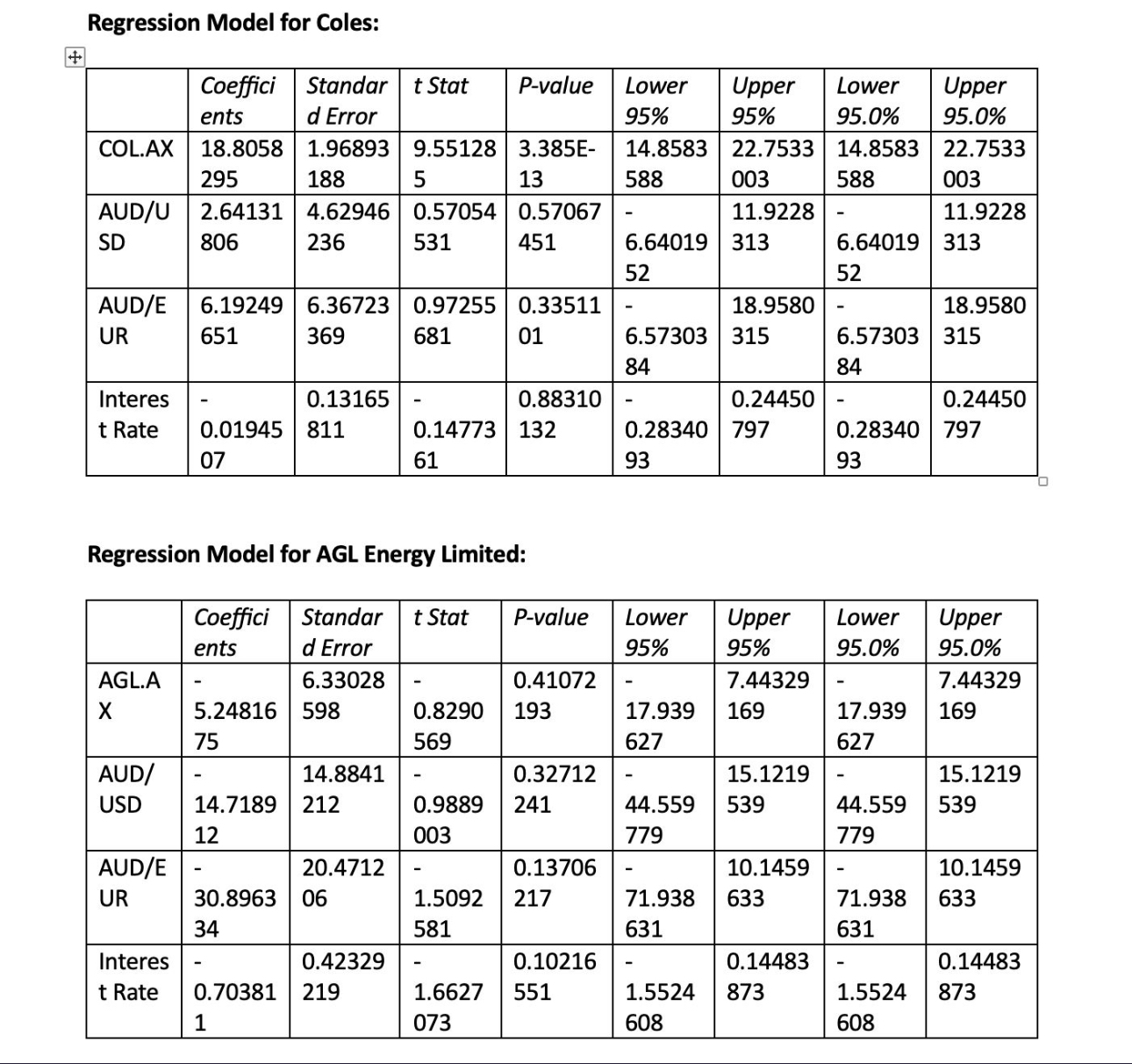 Solved Analyse the data for the below regression models | Chegg.com
