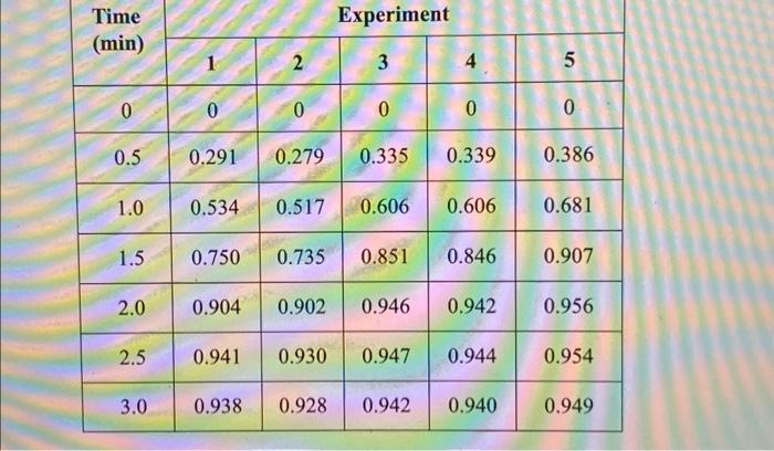 Solved How fo change absorbance reading numbers, to create | Chegg.com