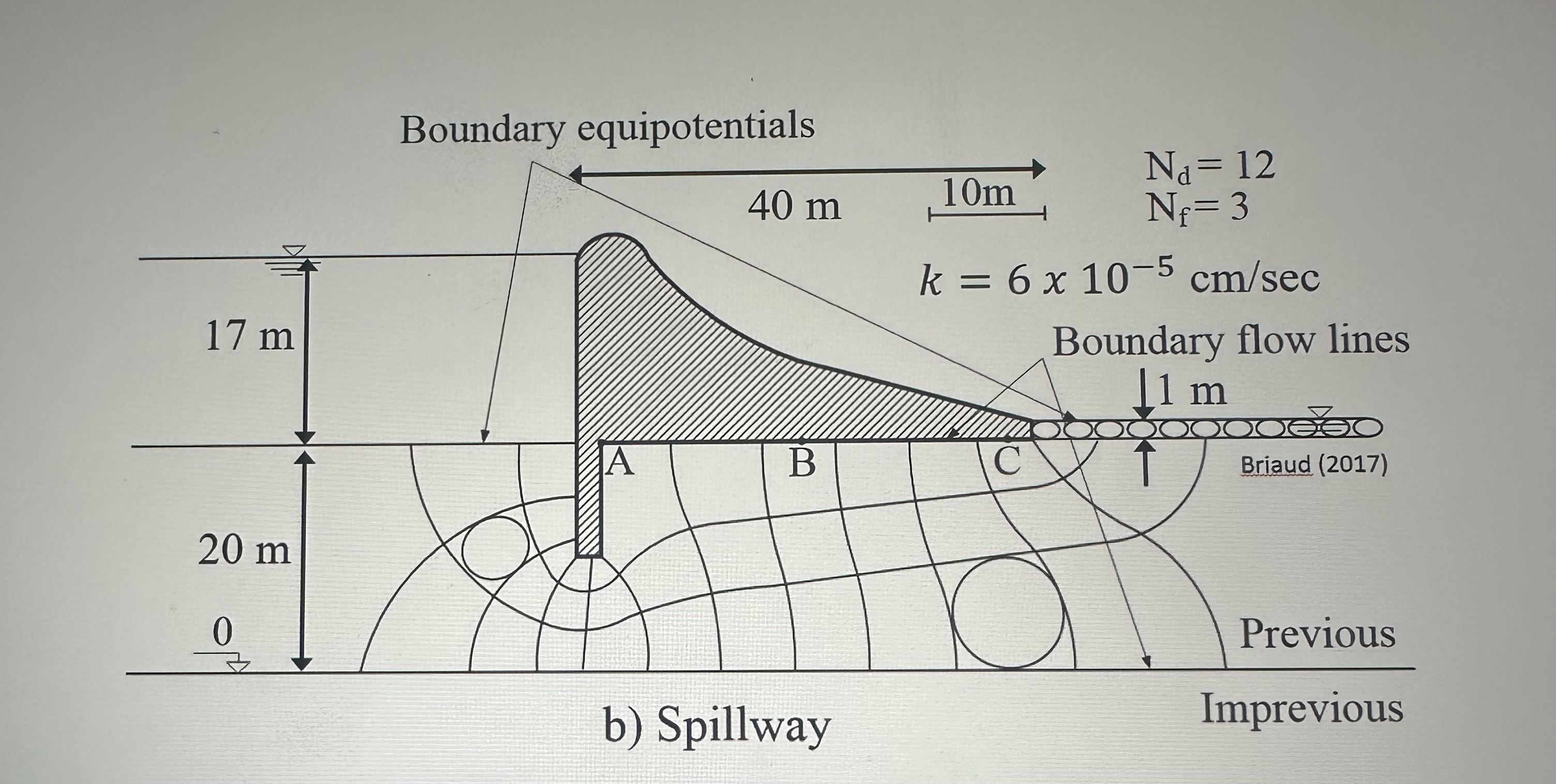 What is the seepage rate per unit length beneath the | Chegg.com