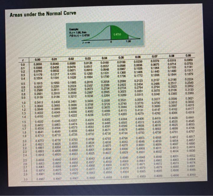 Solved a normal population has a mean of 84.0 and a standard | Chegg.com