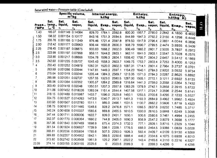 Solved Q1 A steam turbine is supplied with steam at 30 bar | Chegg.com
