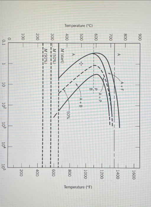 Solved c) Heat to 700∘C and hold long enough for the sample | Chegg.com