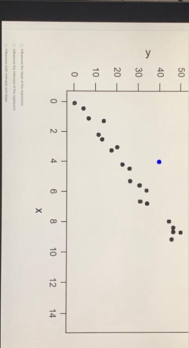 Solved as an outlier the blue data point a) influences the | Chegg.com