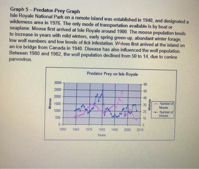 Solved Graph 5- Predator-Prey Graph Isle Royale National | Chegg.com