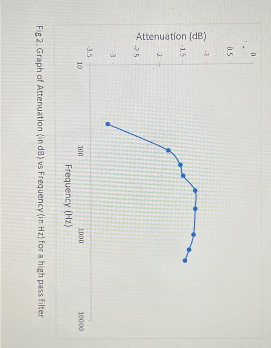 Solved Fig 2. Graph of Attenuation (in dB ) vs Frequency (in | Chegg.com