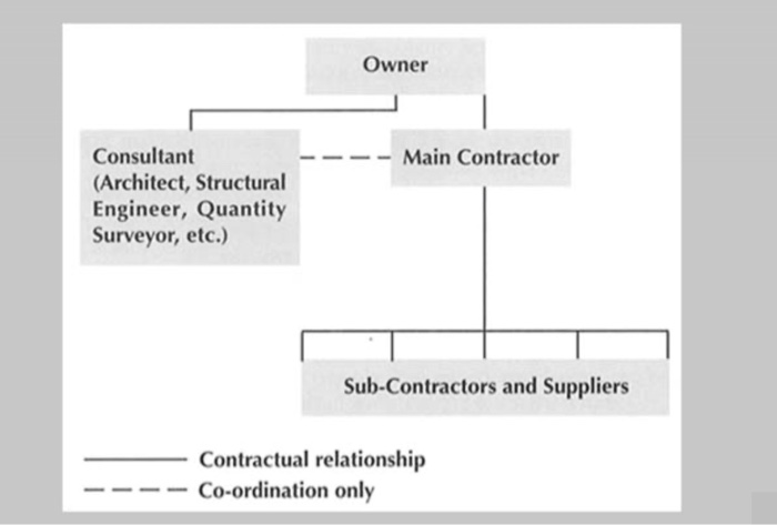 Solved Draw the organizational structure of the "traditional | Chegg.com