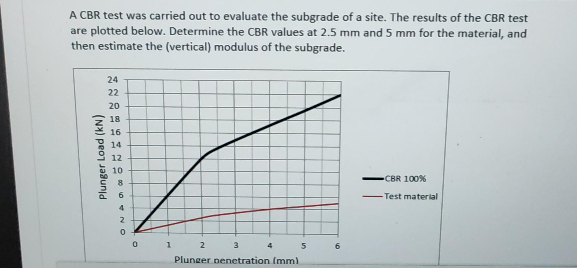 Solved A CBR test was carried out to evaluate the subgrade | Chegg.com