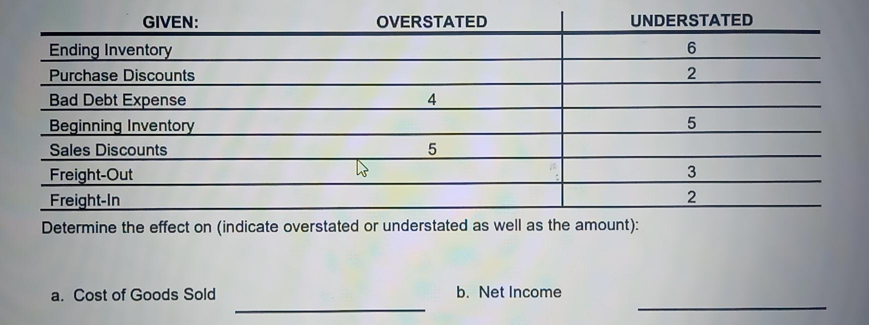 Solved GIVEN: OVERSTATED UNDERSTATED 6 2 5 Ending Inventory | Chegg.com