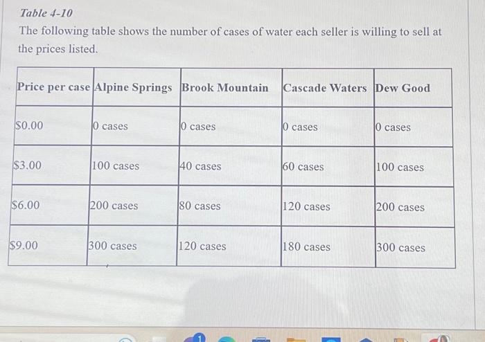Solved Table 4-10 The following table shows the number of | Chegg.com