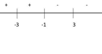 Solved find the equation for the graphuse the sign table to | Chegg.com