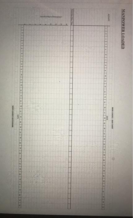 Solved Need the netowork diagram and manpower loading chart | Chegg.com
