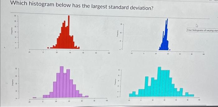Solved Which histogram below has the largest standard | Chegg.com
