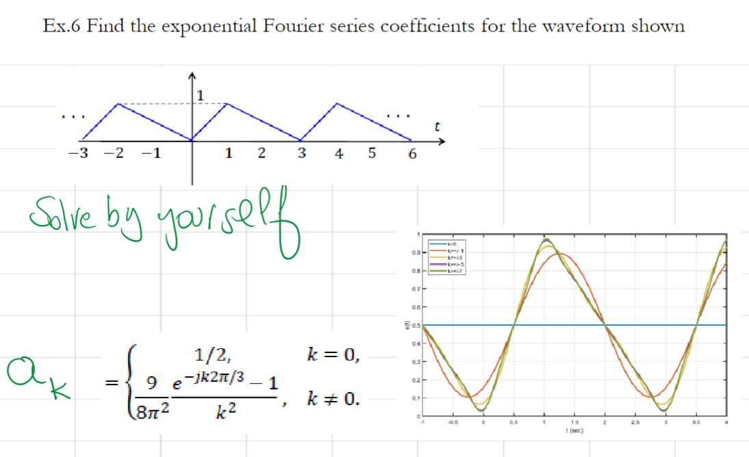 Ex. 6 ﻿Find the exponential Fourier series | Chegg.com