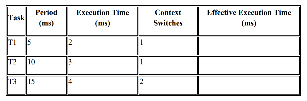 Solved Given three tasks and a context switch time of 1 ﻿ms, | Chegg.com