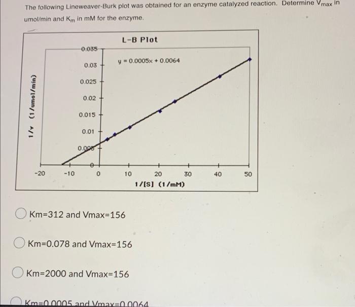 [Solved]: The following Lineweaver-Burk plot was obtained f