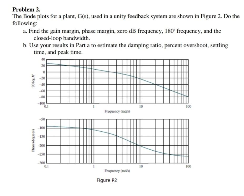 Solved Problem 2. The Bode plots for a plant, G(s), used in | Chegg.com