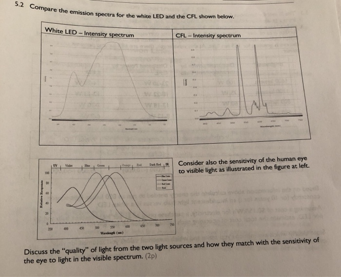5.2 Compare the emission spect ne emission spectra | Chegg.com