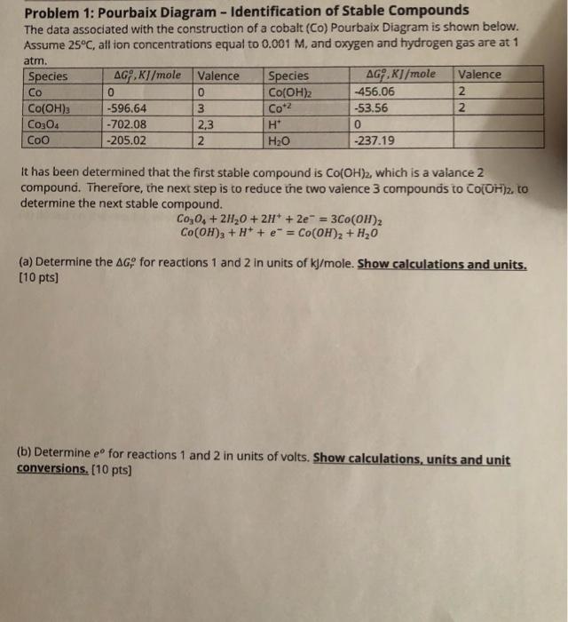 Solved Problem 1: Pourbaix Diagram - Identification of | Chegg.com