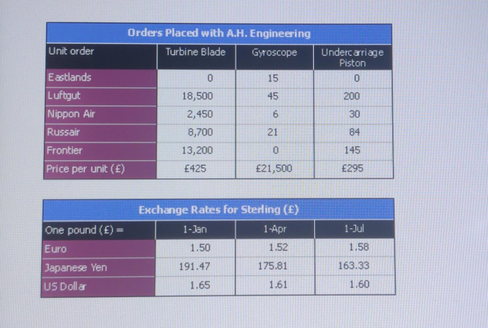 Solved \begin{tabular}{|l|c|c|c|} \hline | Chegg.com