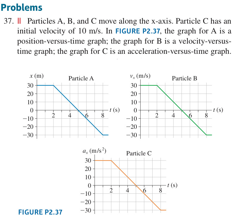 Problems37. ﻿II Particles A, ﻿B, ﻿and C move along | Chegg.com