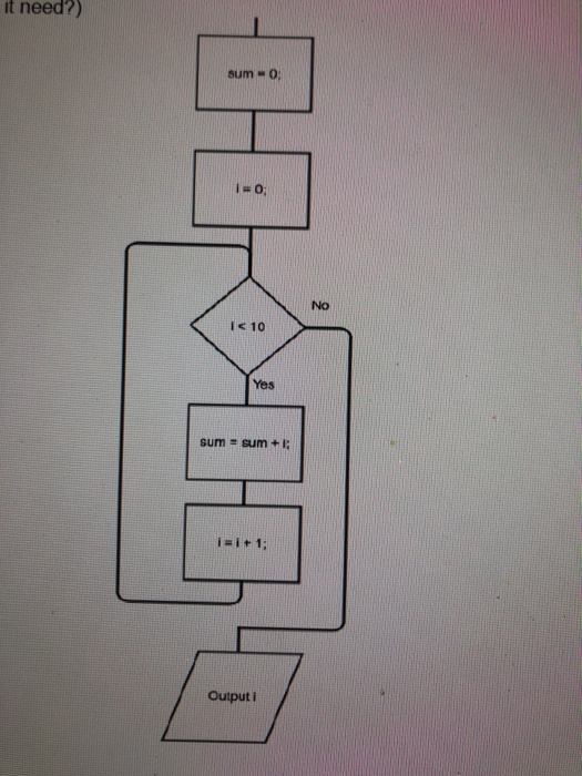 Solved Modify it so that it adds all numbers from 1 to 10 | Chegg.com