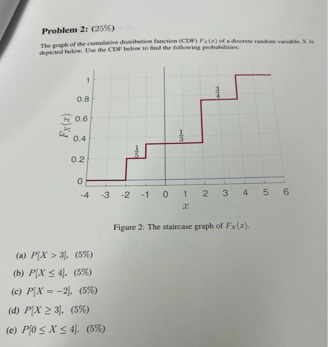 Solved The graph of the cumulative distribution function | Chegg.com
