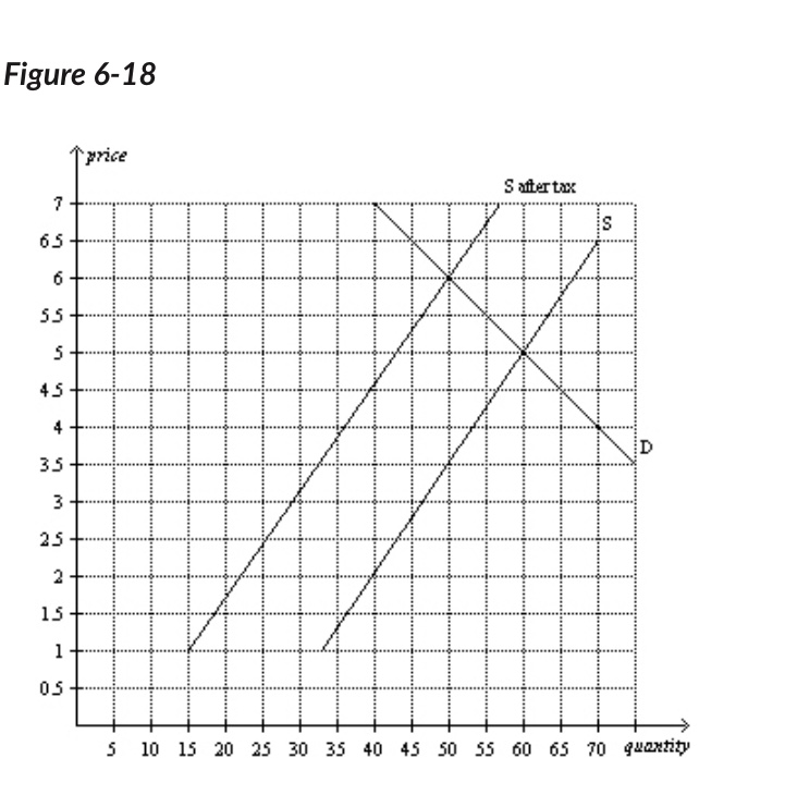 Solved Figure 6 18refer To Figure 6 18 How Much Tax