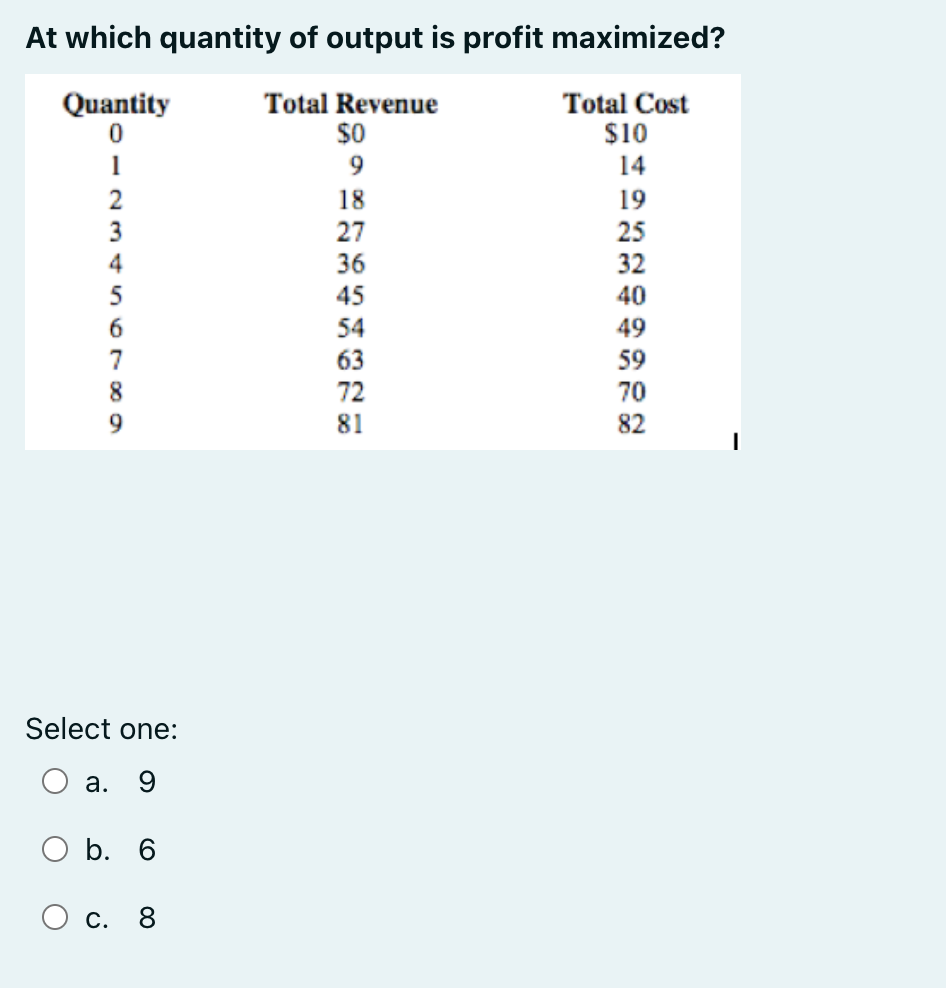 Solved At which quantity of output is profit | Chegg.com