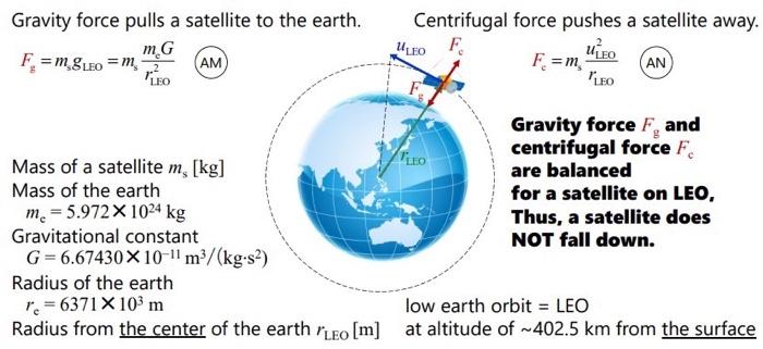 Solved Gravity force pulls a satellite to the earth. | Chegg.com