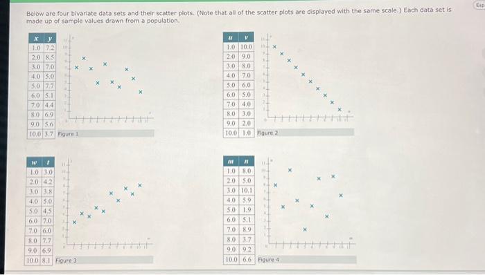 Solved Below are four bivariate data sets and their scatter | Chegg.com